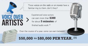 What Are The Top Voice Over Career Salaries